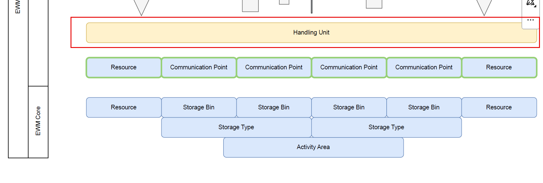 Understand the EWM MFS Basics - The MFS Map | WMexperts