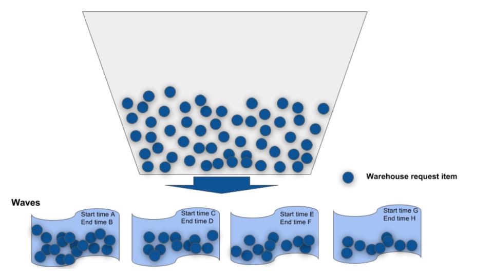 Understand SAP EWM: 2-Step Picking | WMexperts