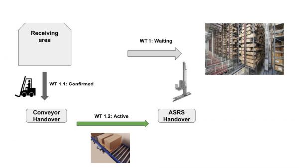 Understand Layout-oriented Storage Control in SAP EWM | WMexperts.online