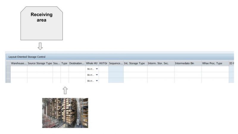 Understand Layout-oriented Storage Control in SAP EWM | WMexperts.online