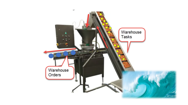 Understand Warehouse Order Creation Rules in SAP EWM