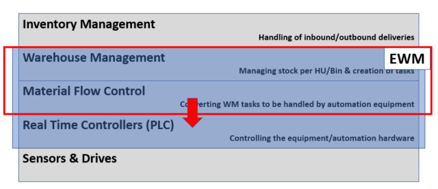 Discover SAP EWM MFS - Communication from EWM to the PLC