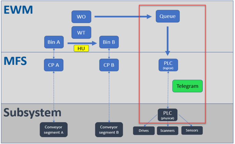 Discover SAP EWM MFS - Communication from EWM to the PLC