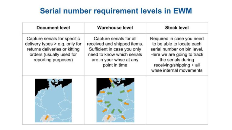 Understand the different levels of Serial Number Management in SAP EWM