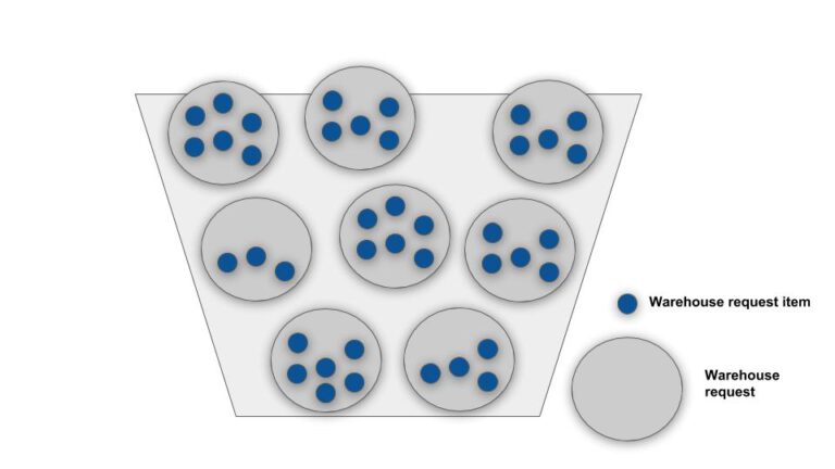 Purpose of Wave & Resource Management in SAP EWM