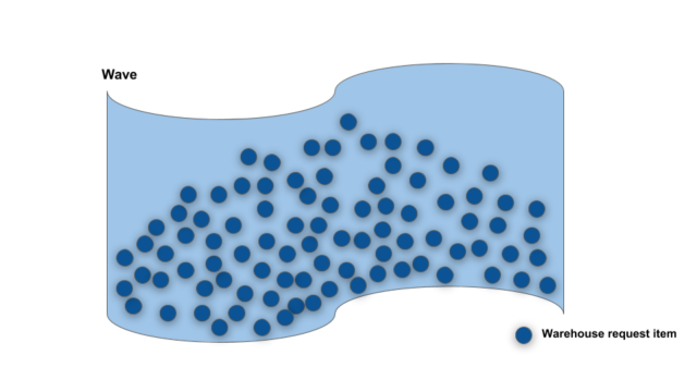 Purpose of Wave & Resource Management in SAP EWM