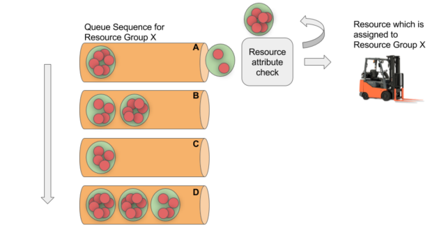 Purpose of Wave & Resource Management in SAP EWM