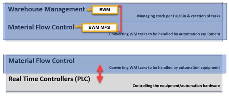 Discover SAP EWM MFS - The EWM-PLC integration