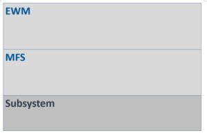 Discover SAP EWM MFS - The EWM-PLC integration