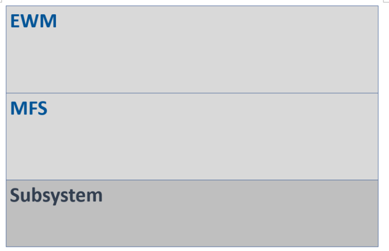 Discover SAP EWM MFS - The EWM-PLC integration