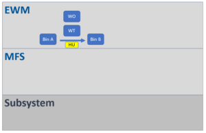Discover SAP EWM MFS - The EWM-PLC integration