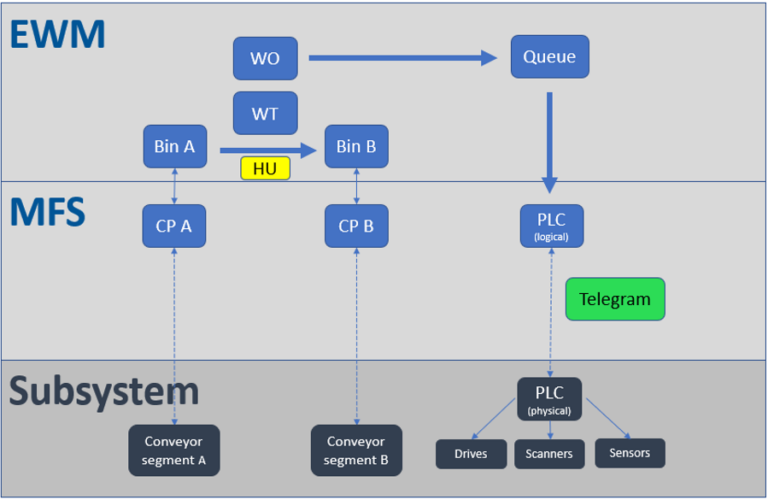 Discover SAP EWM MFS - The EWM-PLC integration