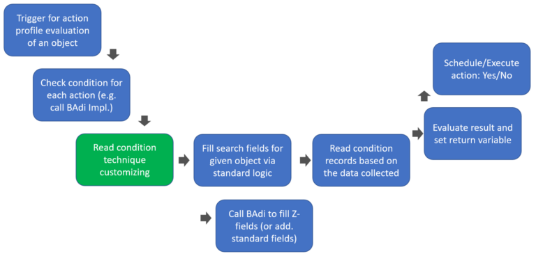 Reveal SAP EWM - Condition record determination for PPF actions