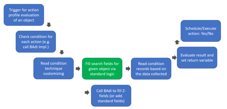 Reveal SAP EWM - Condition record determination for PPF actions