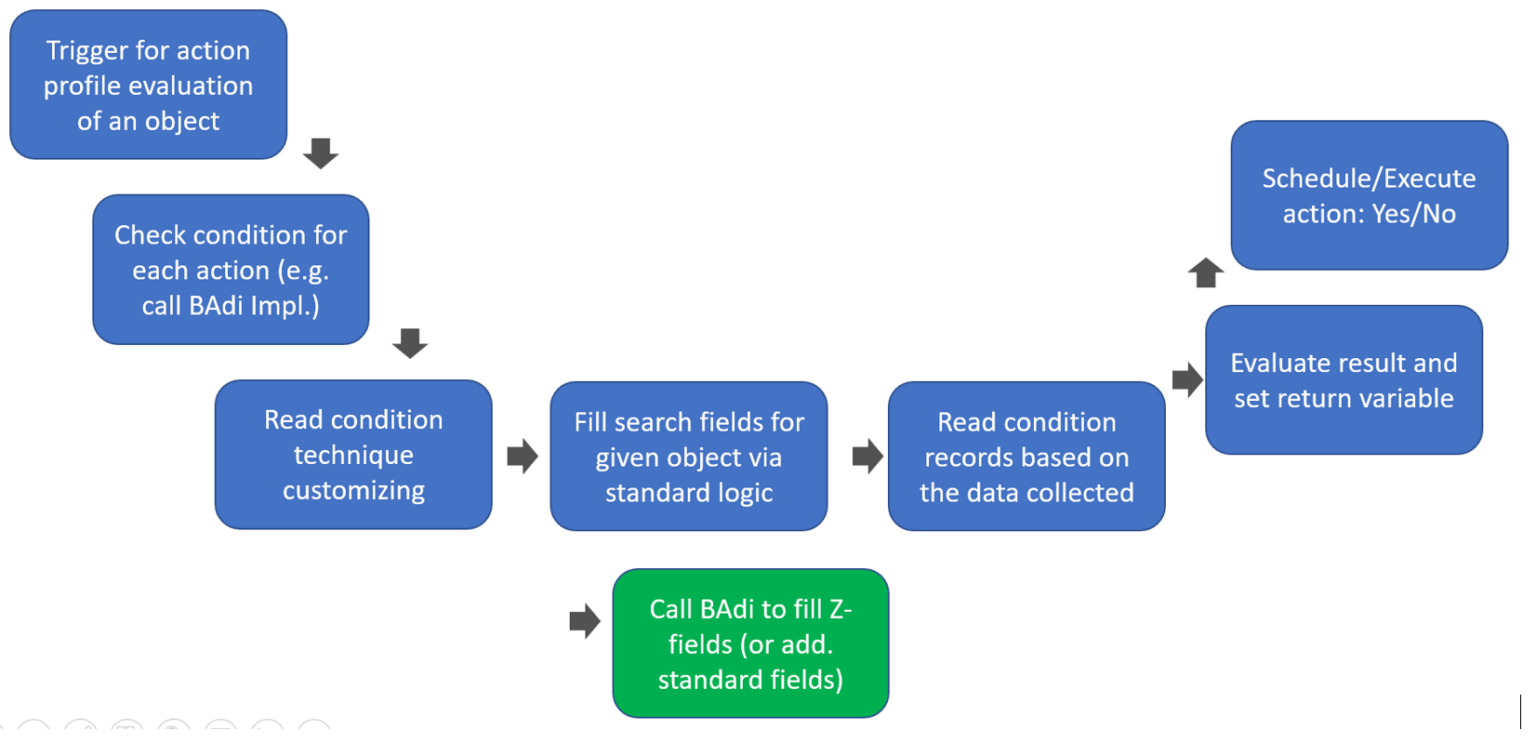 Reveal SAP EWM - Condition record determination for PPF actions